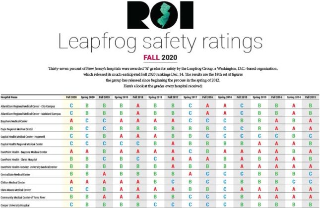Leapfrog out with latest Hospital Safety Grades; 25 N.J. facilities ...